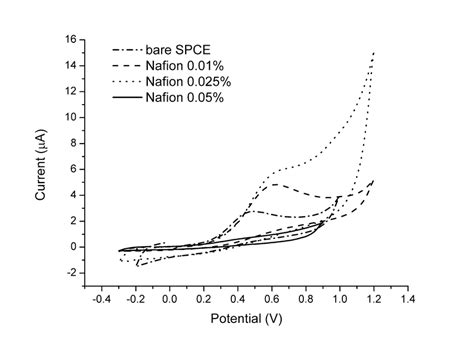 Cyclic Voltammograms Of A 60 × 10 −5 M Inh Solution In Pbs Ph 70 At