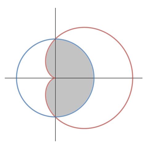 Solved Consider the polar curve r cosθ and the polar Chegg