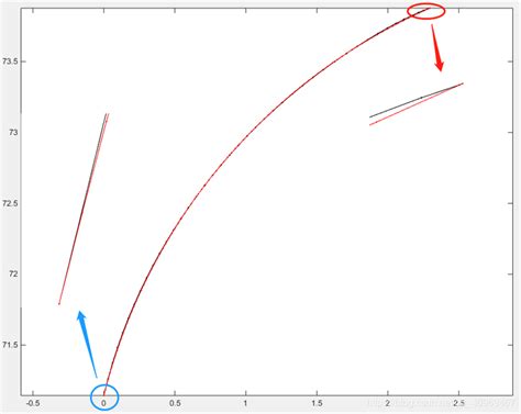 过圆弧首尾点拟合圆的matlab和c实现曲线拟合成直线和圆弧 C Csdn博客
