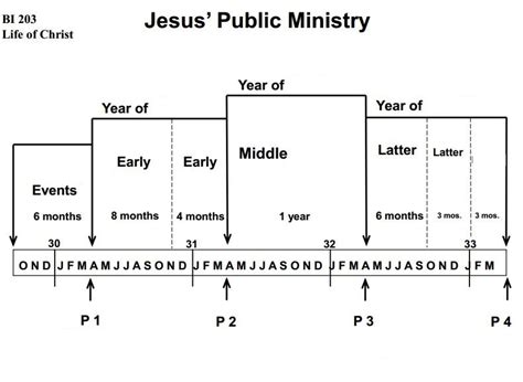Jesus Public Ministry Timeline 2 Diagram Quizlet