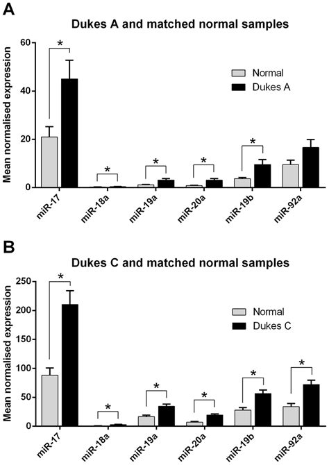 Mir 18a Has Lower Overall Expression Than Other Mir 17 92 Cluster