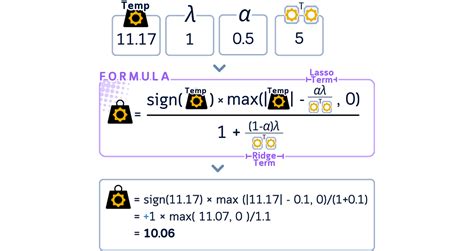 Lasso And Elastic Net Regressions Explained A Visual Guide With Code Examples Dss Solutions