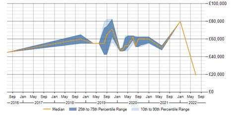 Devops Jobs In Wandsworth Co Occurring Skills And Salary Benchmarking It Jobs Watch