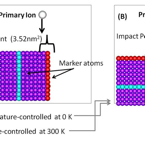 The Image Of Atomic Initial Positions For Simulation Ii After