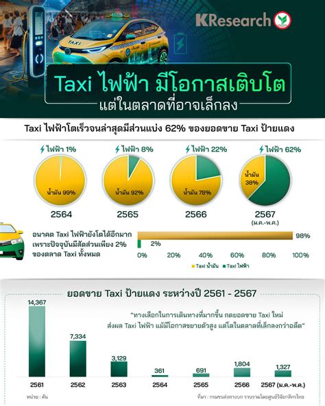 Taxi ไฟฟ้าโตแบบสับ ครองส่วนแบ่ง 62 ของยอดขาย Taxi ป้ายแดง
