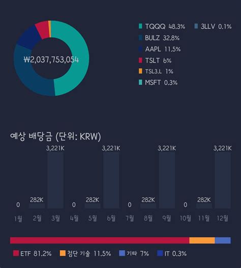 신혼부부의 투자일지