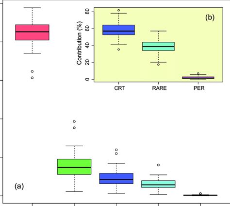 Boxplot Showing Quantile Summary Of The Proportional Contribution Of Download Scientific