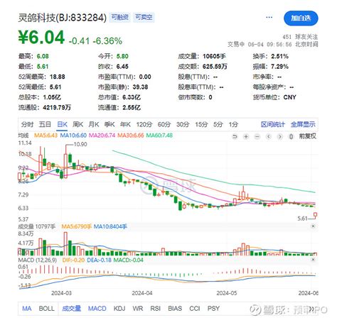 灵鸽科技净利下滑六成收问询函，董秘王玉琴年薪40万居高管之首 瑞财经 李兰 6月3日， 灵鸽科技 833284bj收北交所年度报告问询函