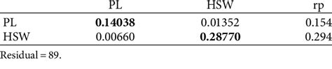 Te Phenotypic Direct And Indirect Efects Of Diferent Traits On Grain