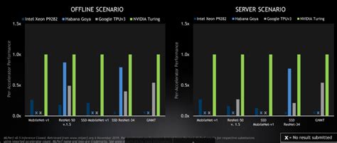 MLPerf Inference Results Offer Glimpse Into AI Chip Performance