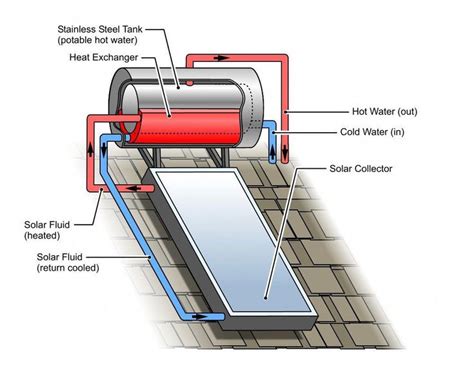 Solahart Hot Water System Diagram Building A Solar Power Hea