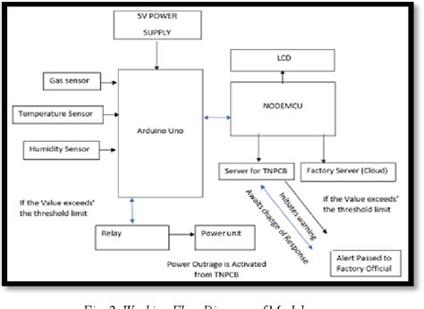 Figure 2 From Iot Based Smart Industry Monitoring And Alerting System