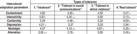 Relations Of The Types Of Tolerance With The Features Of Intercultural
