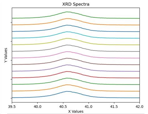 Plotting Xrd Spectra With Python Stack Overflow