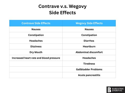 Contrave Vs Wegovy Difference In Weight Loss Side Effects And Dosage
