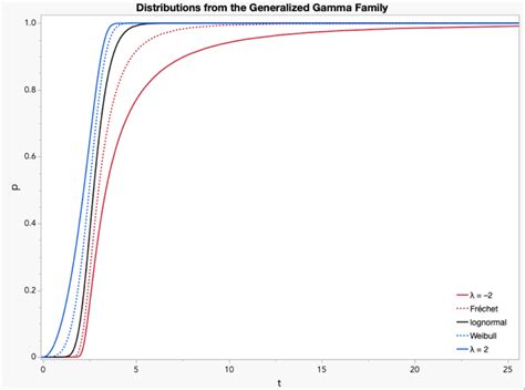 Life Distribution Not Just For Reliability Jmp User Community