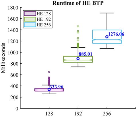 Verification Runtime Of He‐based Btp In Milliseconds Ms The Blue