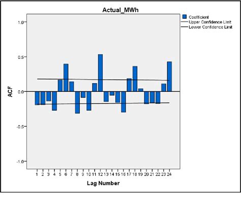 Figure 1 From Forecasting Electricity Consumption Using Sarima Method