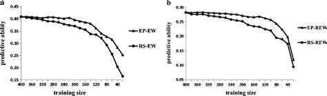 Predictive Abilities Estimated By Ep Gs And Rs Gs For Trait Of Ew And Download Scientific