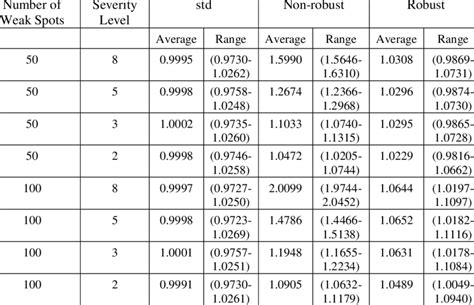 Calculation Of Standard Deviation From Residuals 24 Download Table