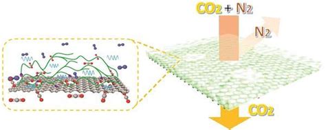 Selective Graphene Membranes Could Invigorate Carbon Capture Technology