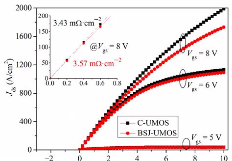 Comparison Of I V Characteristic Curves Comparison Of I V