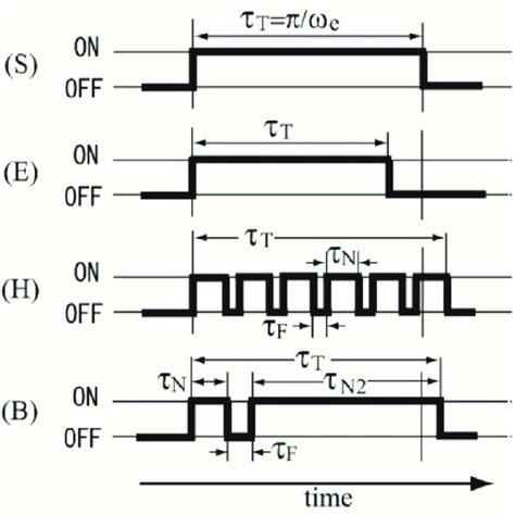 Switching Patterns For Conventional Sshi And Surge Induced Synchronized