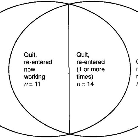 Status Of Working Re Entering And Quitting Sex Work Of 42 Current And