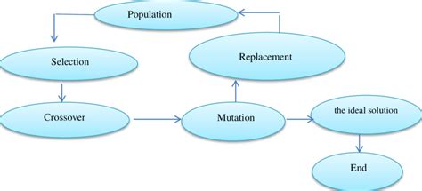 Illustrates The General Diagram Of The Algorithm Download Scientific