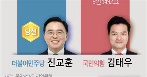 그래픽 서울 강서구청장 민주당 진교훈 당선5652 득표