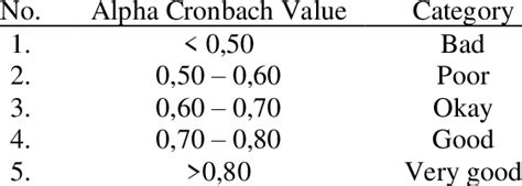 Cronbachs Alpha Value Criteria Download Scientific Diagram