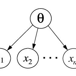 A Bayesian Network Structure Depicting The Conditional Independencies