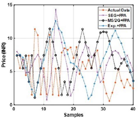 comparative analysis of three different gaussian model and fpa