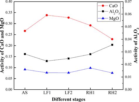 Activity Of Cao And Al2o3 In Cao Al2o3 Mgo Sio2 Mno Feo Refining Slag Download Scientific