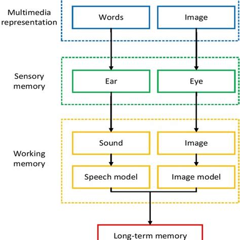 The Cognitive Theory Model In News Communication Download Scientific