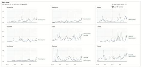 Said Gamal S On Linkedin Letsworkoutbi Dataviz Datavisualization