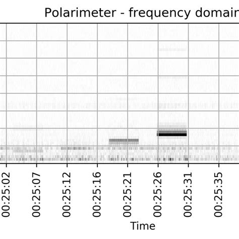 A Spectrogram For Polarimeter Signal All Three Stokes Parameters S0