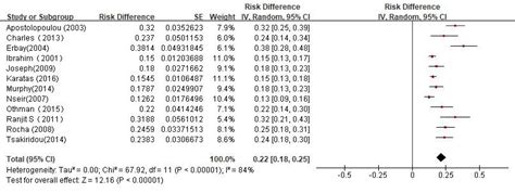 A Incidence Rates Of Vap In Patients Download Scientific Diagram