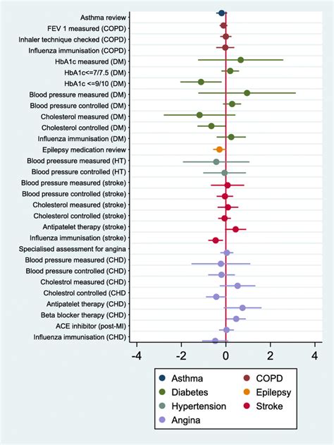 relationship between clinical quality of primary care and acsc