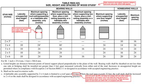 What Are The Limits Of Prescriptive Design Eng Tips