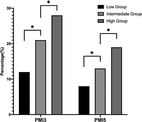comparison between different groups for pmi3 and pmi5 download