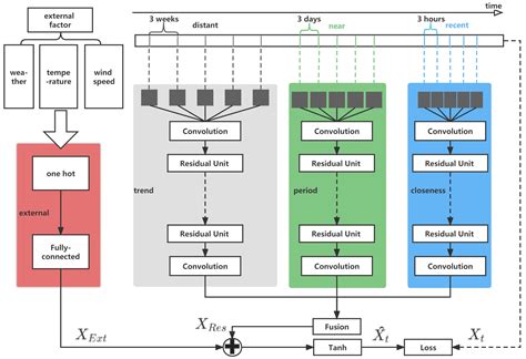 Short Term And Medium Term Electricity Sales Forecasting Method Based