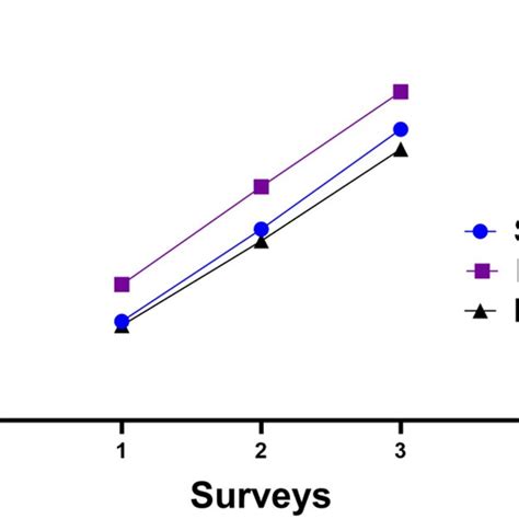 Trend Plot Of Seropositivity For Both Spike And Nc Between November
