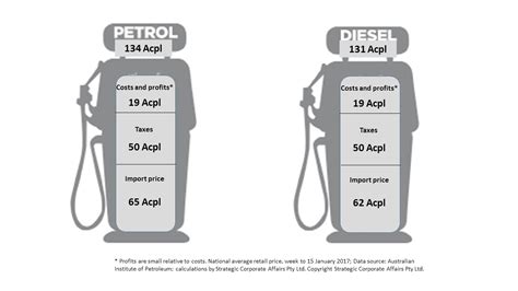 January 2017 Petrol And Diesel Pump Prices Highest Since 2015 As