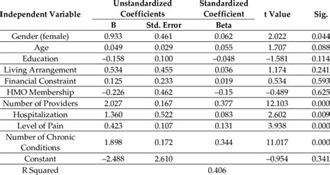 Multivariate Linear Regression Examining Association Between Download Scientific Diagram