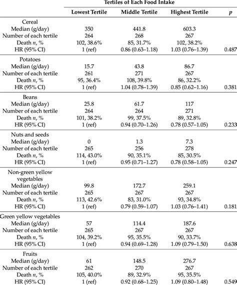Multivariate Adjusted Hazard Ratios 1 For All Cause Mortality