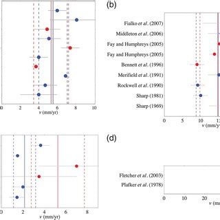 Compilation Of Geologic And Geodetic Fault Slip Rate Estimates Download Table