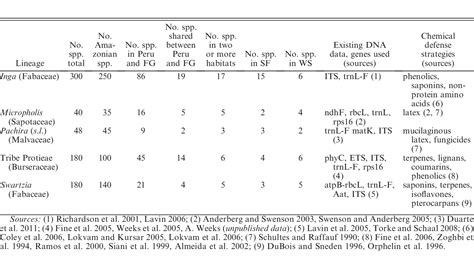 Herbivory Growth Rates And Habitat Specialization In Tropical Tree