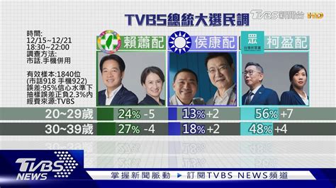 膠著 Tvbs民調賴蕭33侯康32柯盈24｜tvbs新聞 Tvbsnews01 Youtube