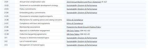 Gri Content Index Sustainability Report 2023